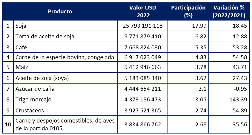 Las Exportaciones Agroalimentarias De América Latina Y El Caribe Han